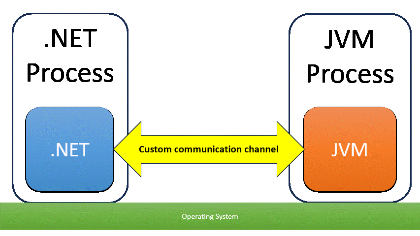 Features Jvm Clr Objects Bridge