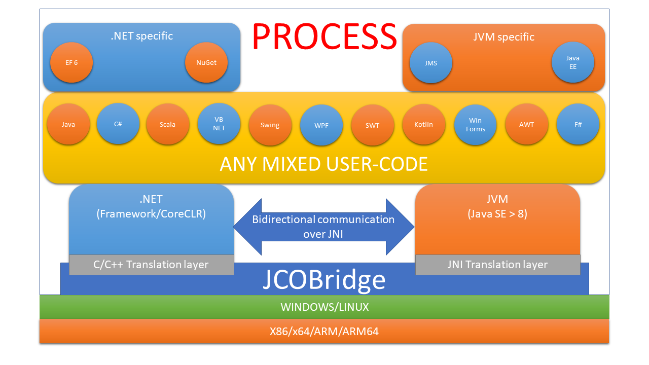 Features – JVM CLR Objects Bridge
