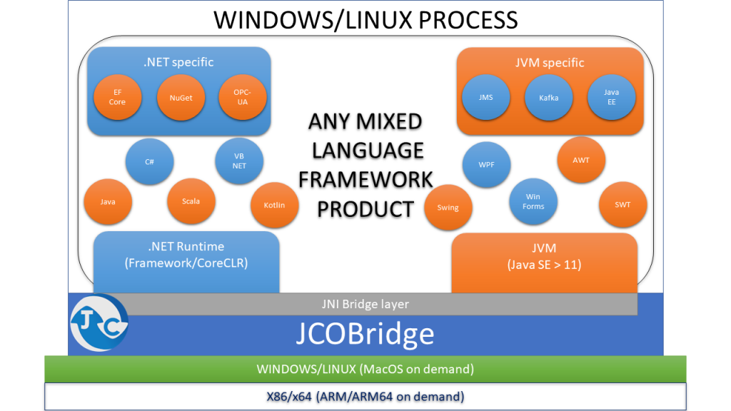 Features – JVM CLR Objects Bridge